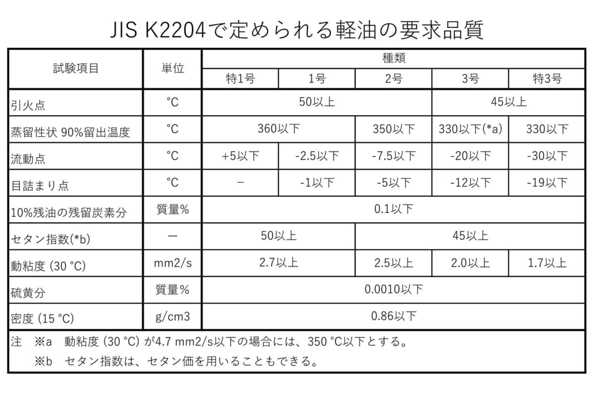 【画像ギャラリー】寒さでディーゼルエンジンが始動しない！ 軽油は凍結するので寒冷地仕様があるのをご存知ですか？ | AUTO MESSE WEB（オートメッセウェブ） 〜 クルマを文化する